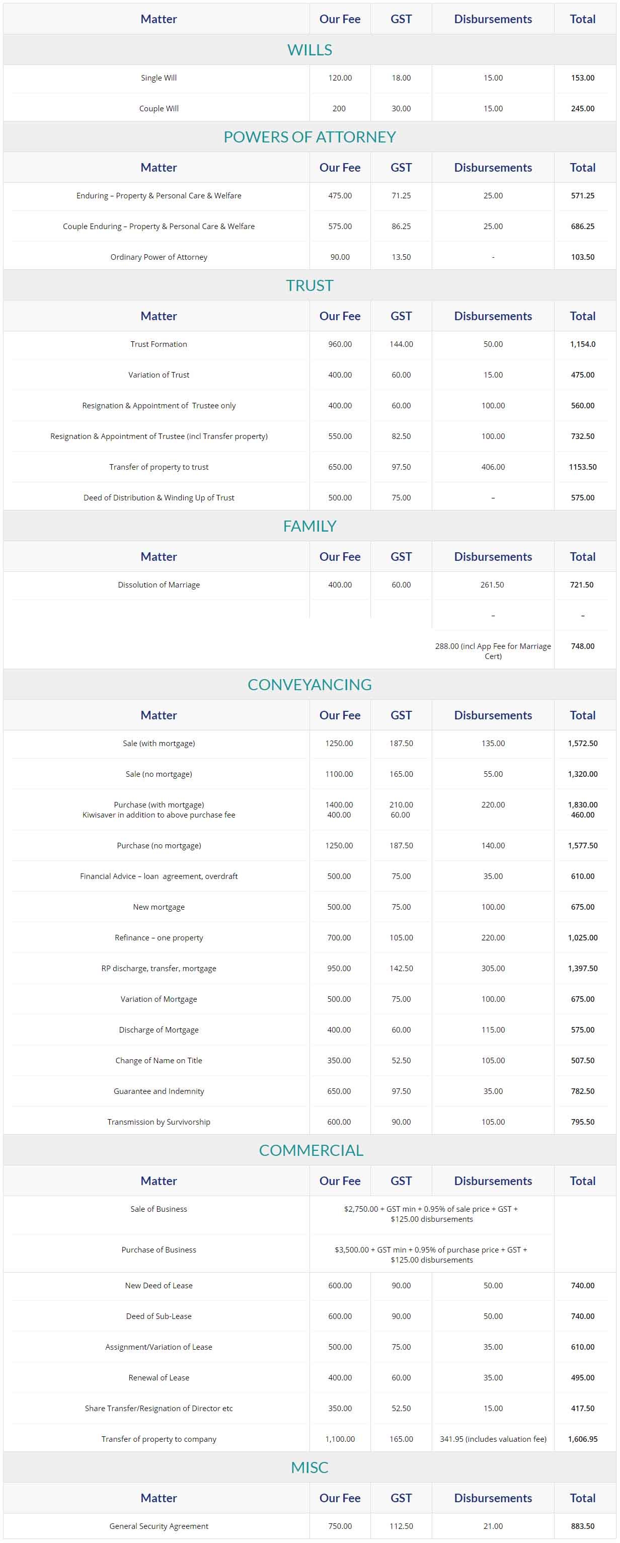 Residential property lawyer Dunedin Lawyer fee schedule